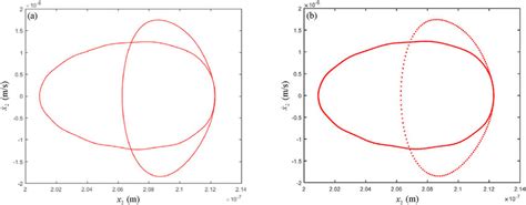 Phase Diagram And Poincar E Map Of Bearing A Phase Diagram B