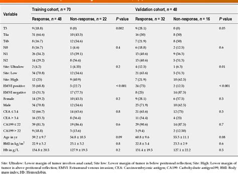 table 1 from multi modal radiomics model to predict treatment response