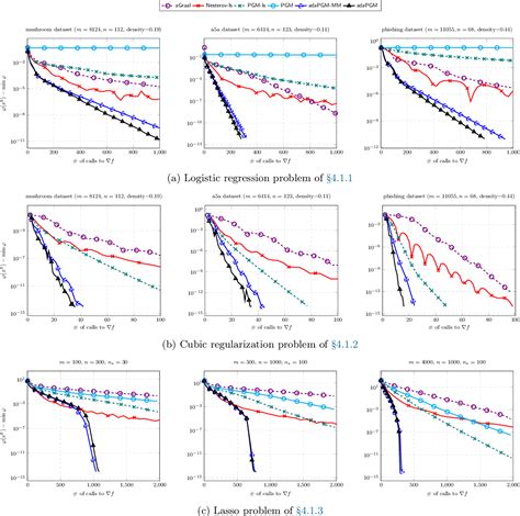 Figure 1 From Adaptive Proximal Algorithms For Convex Optimization Under Local Lipschitz