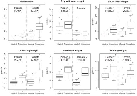Measures Of Plant Productivity A And B Subscripts Above Box Plots Download Scientific Diagram