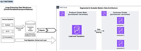Unlock Scalability Cost Efficiency And Faster Insights With Large