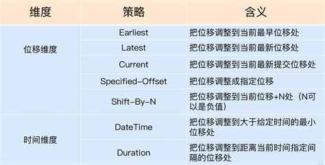 30 怎么重设消费者组位移？ Csdn博客