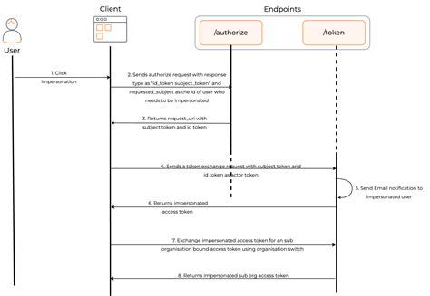 User Impersonation Asgardeo