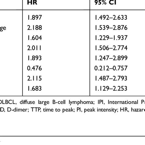 D Dimer Levels And Quantitative Parameters Of Ceus In 186 Patients In