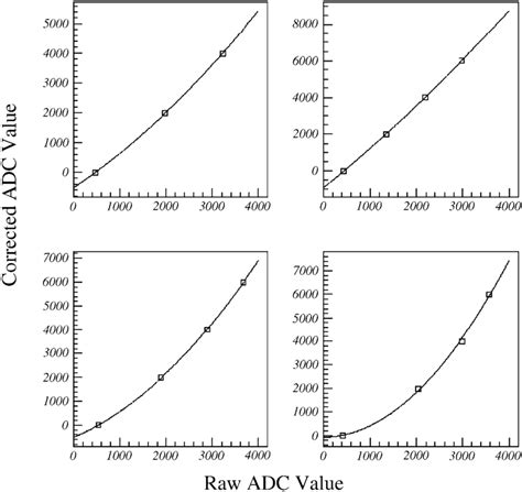 Examples Of Adc Calibration Download Scientific Diagram