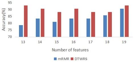 The Average Recognition Rate Of Fault Diagnosis Of MRMR Algorithm And