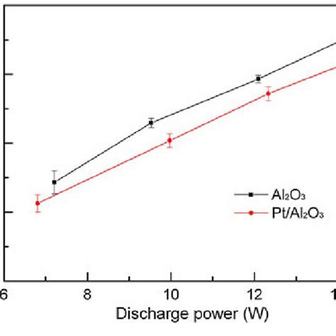 Conversion Of Methane Versus Discharge Power At Room Temperature Download Scientific Diagram
