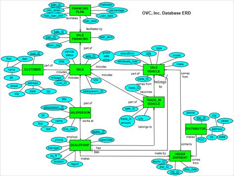 Create The Salesfacts Star Schema Fact Table Via