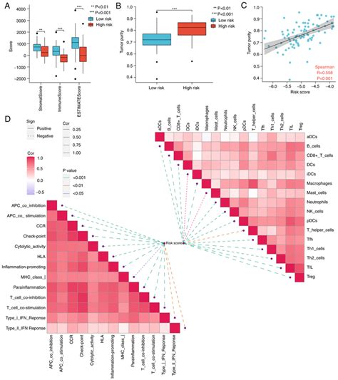 Tumor Microenvironment Analysis A Box Plots Demonstrated That The