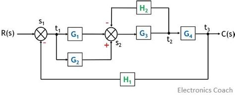 Signal Flow Graph Of Control System Properties And Methods Of Obtaining Signal Flow Graph