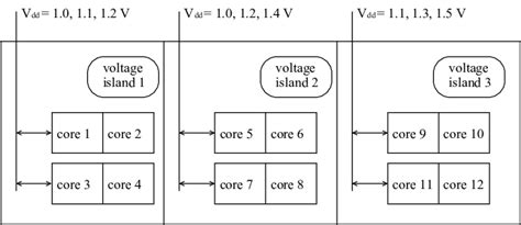 The Multi Core Architecture With Voltage Islands Download Scientific