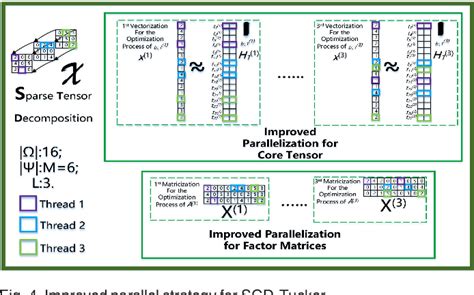 Figure 1 From A Novel Stochastic Optimization Strategy For Parallel Sparse Tucker Decomposition