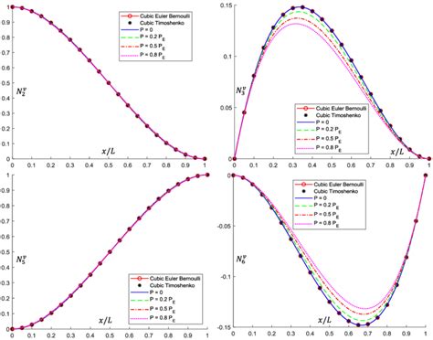 Translational Interpolation Functions For Variable Axial Load P And 0