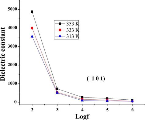 Plot Of Dielectric Constant Vs Log Frequency Download Scientific Diagram