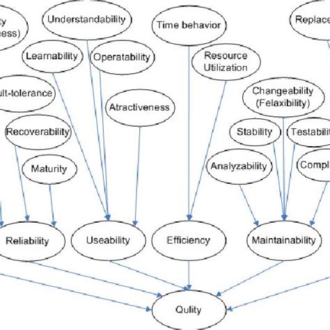 Modeling Software Quality With Bayesian Networks Download Scientific Diagram