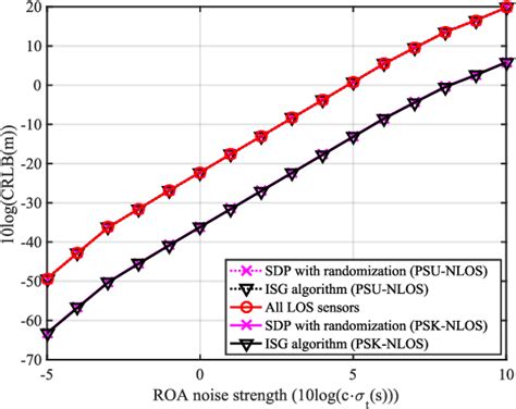 Figure 14 From Sensor Selection For Tdoa Based Localization In Wireless