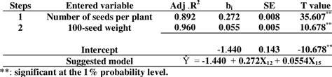 Summary Of Stepwise Regression Analysis For Grain Yield Download Table