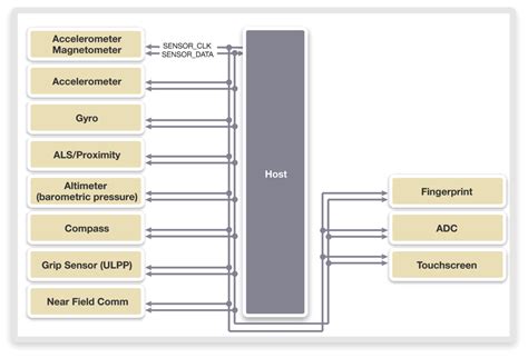 i3c specification updates the i2c interface for sensor subsystems