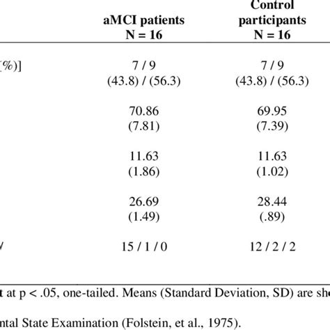 Demographic Variables Of Both Groups Download Table
