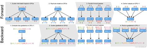 【pytorch】设置cuda visible devices无效的问题以及多卡使用以及cuda out of memory问题 gpu 0