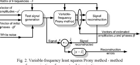 Figure 2 From Variable Frequency Prony Method In The Analysis Of Electrical Power Quality