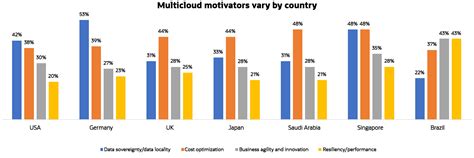 Multicloud Is The New Norm Oracle