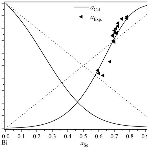 Comparison Of The Calculated Activities By The Nrtl Equation Lines Download Scientific