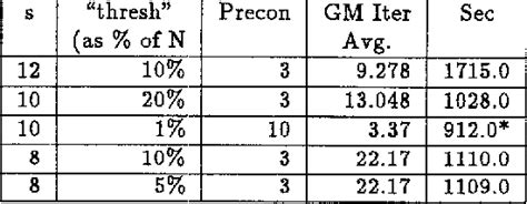 Table 1 From Iterative Solver Techniques In Large Scale Power System Computation Semantic Scholar
