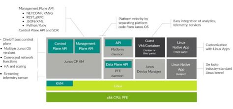 Junos Os Là Gì Tìm Hiểu Về Hệ điều Hành Junos Os Juniper Networks