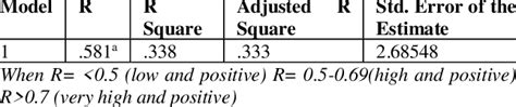 Simple Regression Analysis On The Relationship Between Management Of