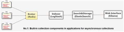 Log Platform Solution In The Cloud Native Architecture Alibaba Cloud Community