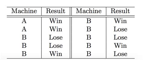 Statistics Computing Maximum Likelihood Estimate Of Probability