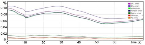 Errors Evolution For The Idle Parameter Download Scientific Diagram