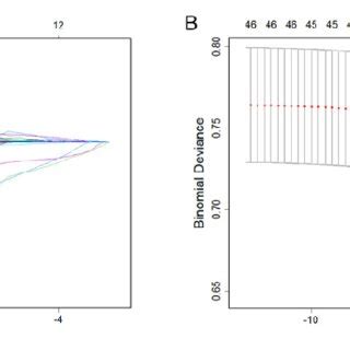 The Process Of Variable Selection By The LASSO Binary Logistic Download Scientific Diagram