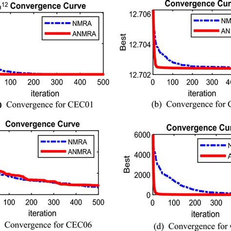 Convergence Graph For Cec2019 Benchmark Functions Download