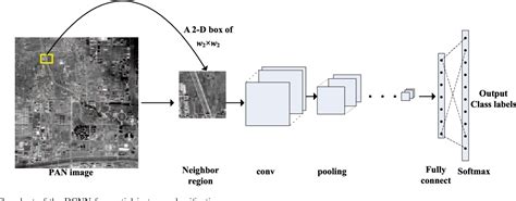 figure 1 from deep multiple instance learning based spatial spectral