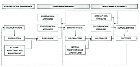 The Institutional Analysis And Development Framework Applied To Primary Download Scientific