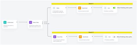 End Node Synerise Hub