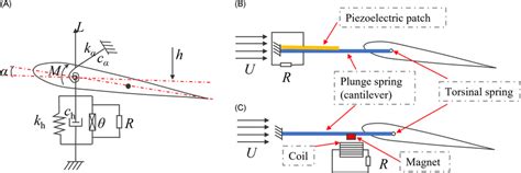 schematic diagram of the typical airfoil‐based flutter‐based energy