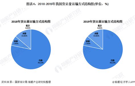 2020年我国公路货运行业市场现状与发展趋势分析 公路货运比重下降【组图】资讯前瞻经济学人