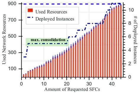 Optimal Resource Allocation For The Ilp Method Download Scientific Diagram