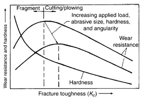 20 Relationship Between Wear Resistance Hardness And Fracture