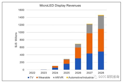 DSCC прогнозує що носимі пристрої обійдуть телевізори на ринку дисплеїв MicroLED Український