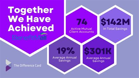 Benefitmall The Difference Card