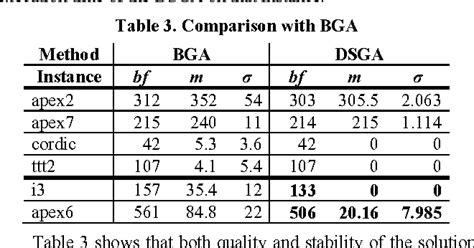 Table 3 From Dynamic Segregative Genetic Algorithm For Optimizing The