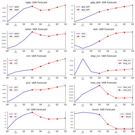 Forecasting Macroeconomic Variables With Multi Variate Time Series Models By Luca Donghi Medium