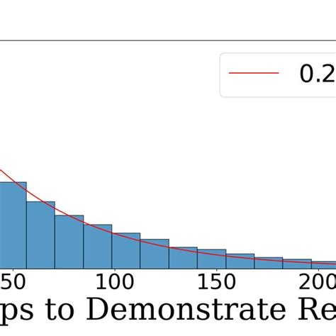 Distribution Of Time Steps For Poincaré Recurrence For A Quantum Ring