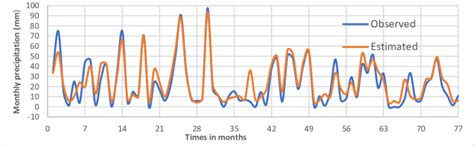 Comparison Between Observed And Estimated Data Using LSTM Figure Download Scientific Diagram