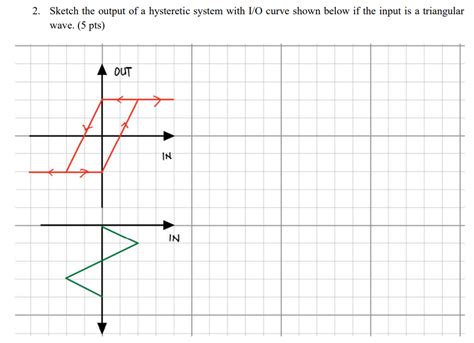 Solved 2 Sketch The Output Of A Hysteretic System With Io