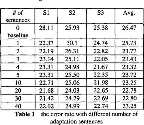 Table 1 From Speaker Adaptation Using Maximum Likelihood Model